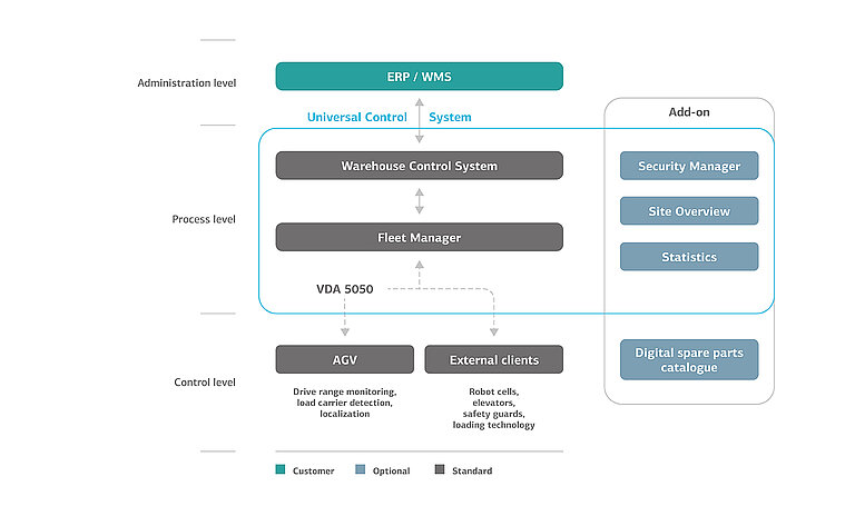 Logistics: Software Solutions for Intralogistics