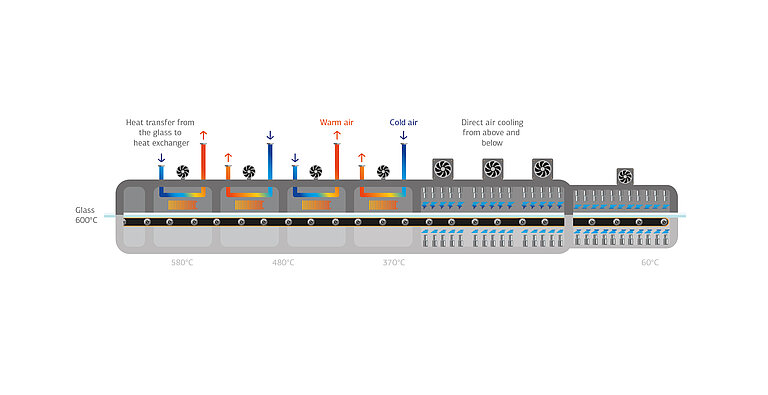 Annealing lehr flat glass production | Grenzebach