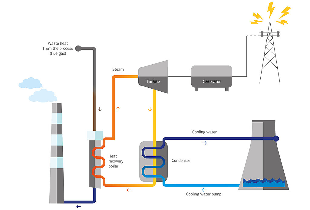 Utilizing waste heat, improving climate balance, reducing cost