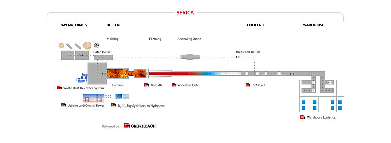 Float glass production technology | Grenzebach