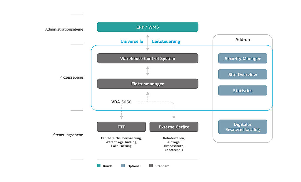 Logistik: Softwarelösungen für die Intralogistik